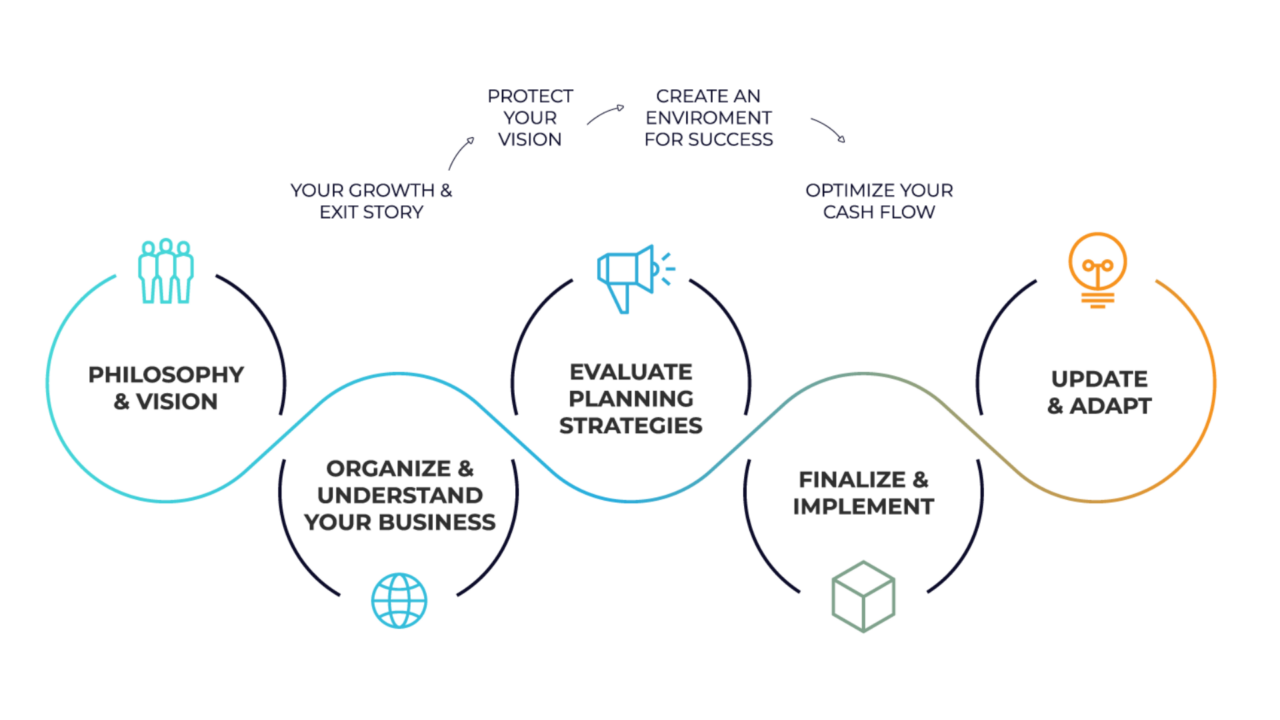 Financial Planners In Tampa, FL | Next Step Planning Group